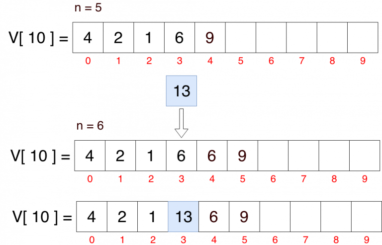 Tablouri unidimensionale (vectori) in C++ | Tutoriale-Pe.NET
